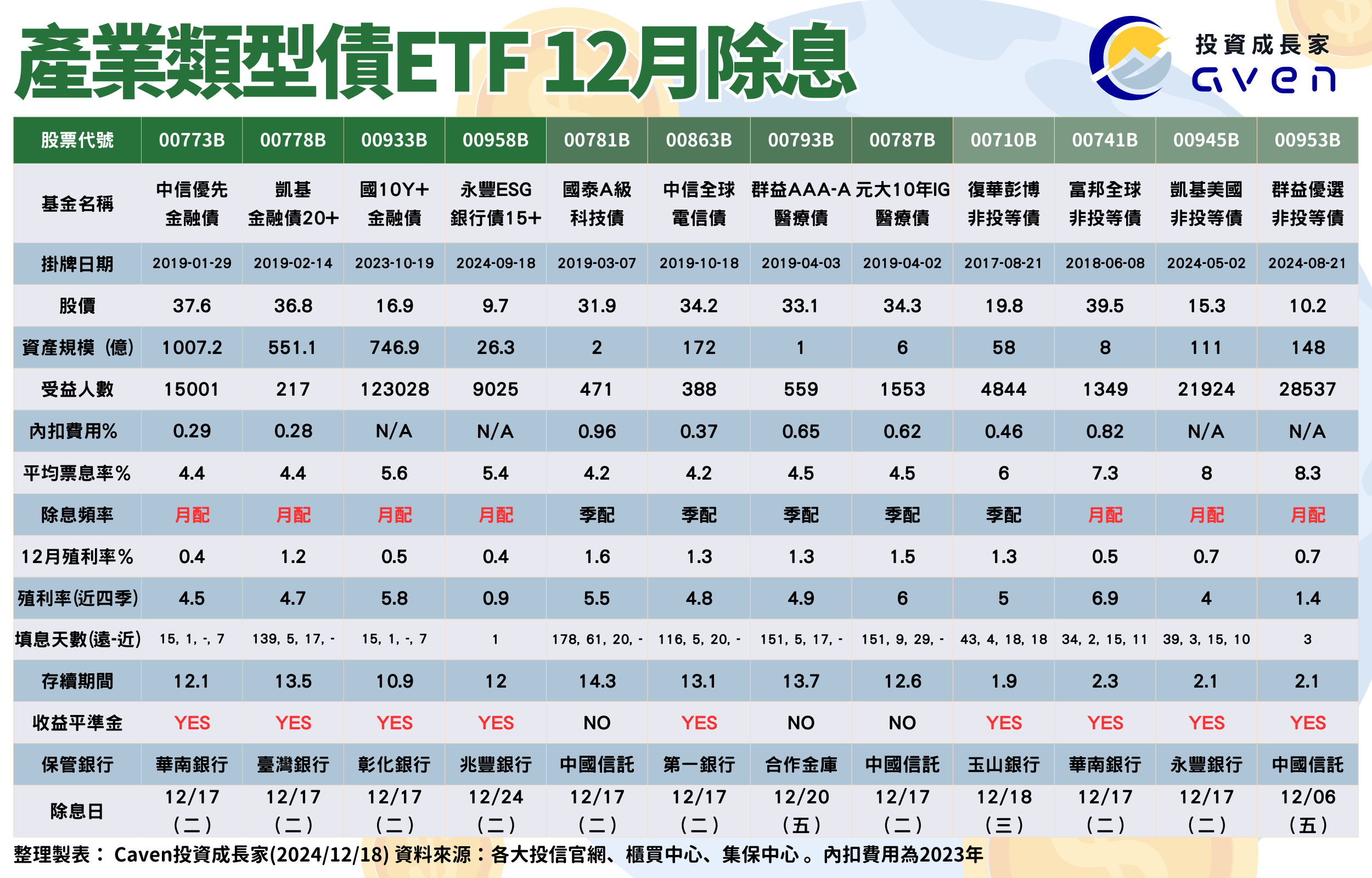 債券ETF是什麼？「台灣債券ETF」推薦排名｜熱門月配息｜投資級公司債｜金融債-Caven投資成長家